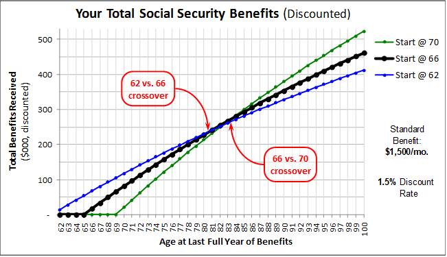 The Social Security Decision, and the March of Time | Proformative